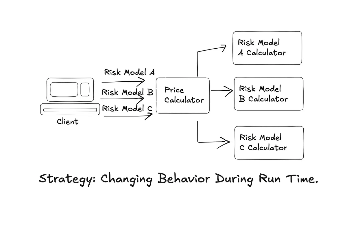 Strategy Design Pattern For Cleaner Code | by Vikas Taank | Medium