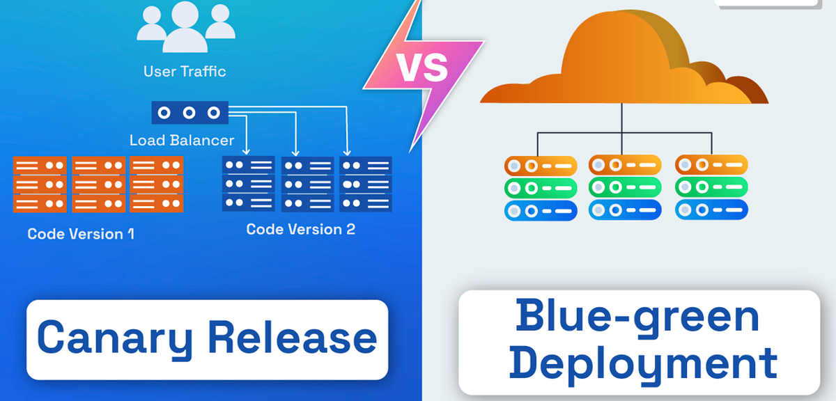 Kubernetes Blue Green and Canary Deployment Strategy | by Adnan Turgay ...