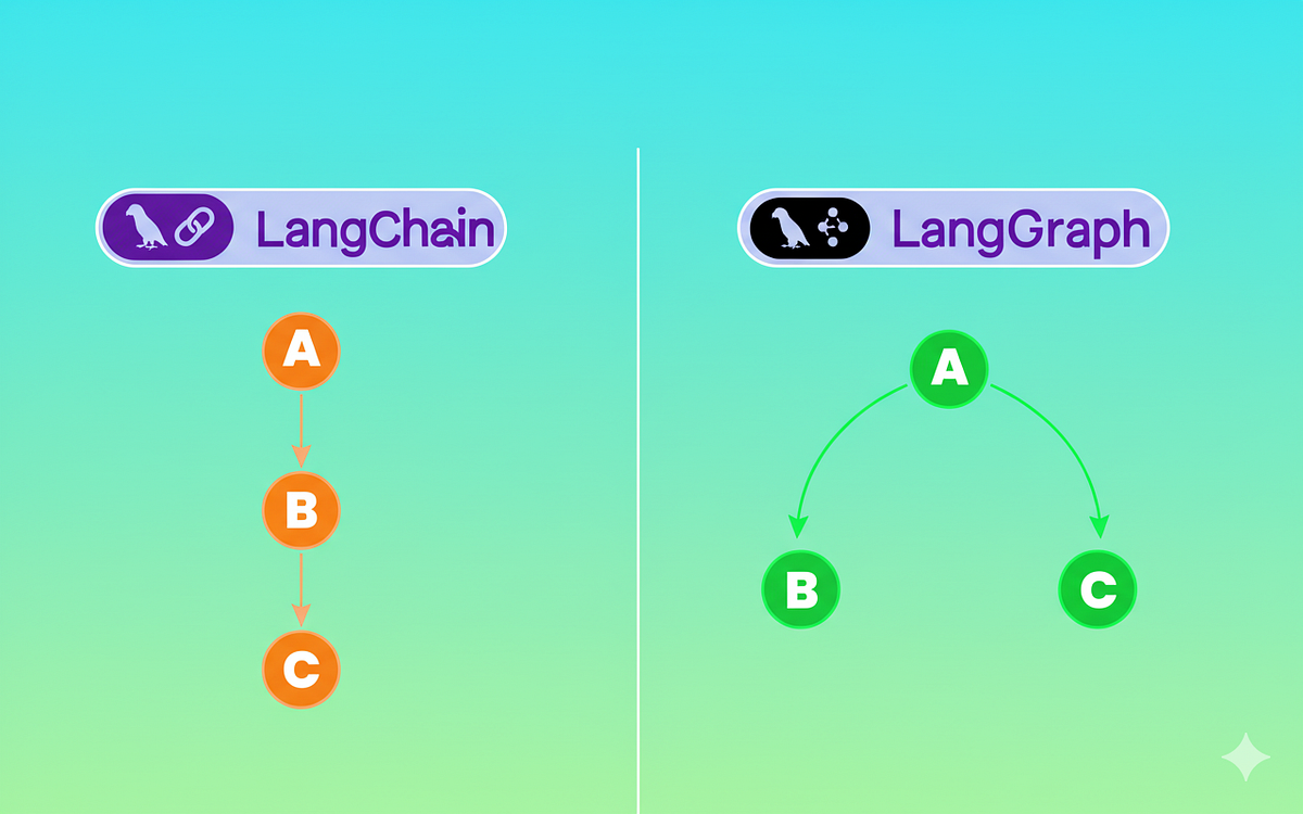 LangChain vs LangGraph: The Beginner’s Guide | by Mothish | Python in ...