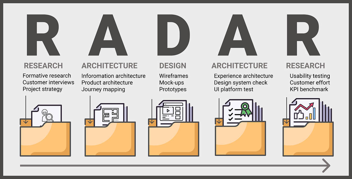 R.A.D.A.R. — UX Design Wrapped with Architecture & Research | by Kyle ...