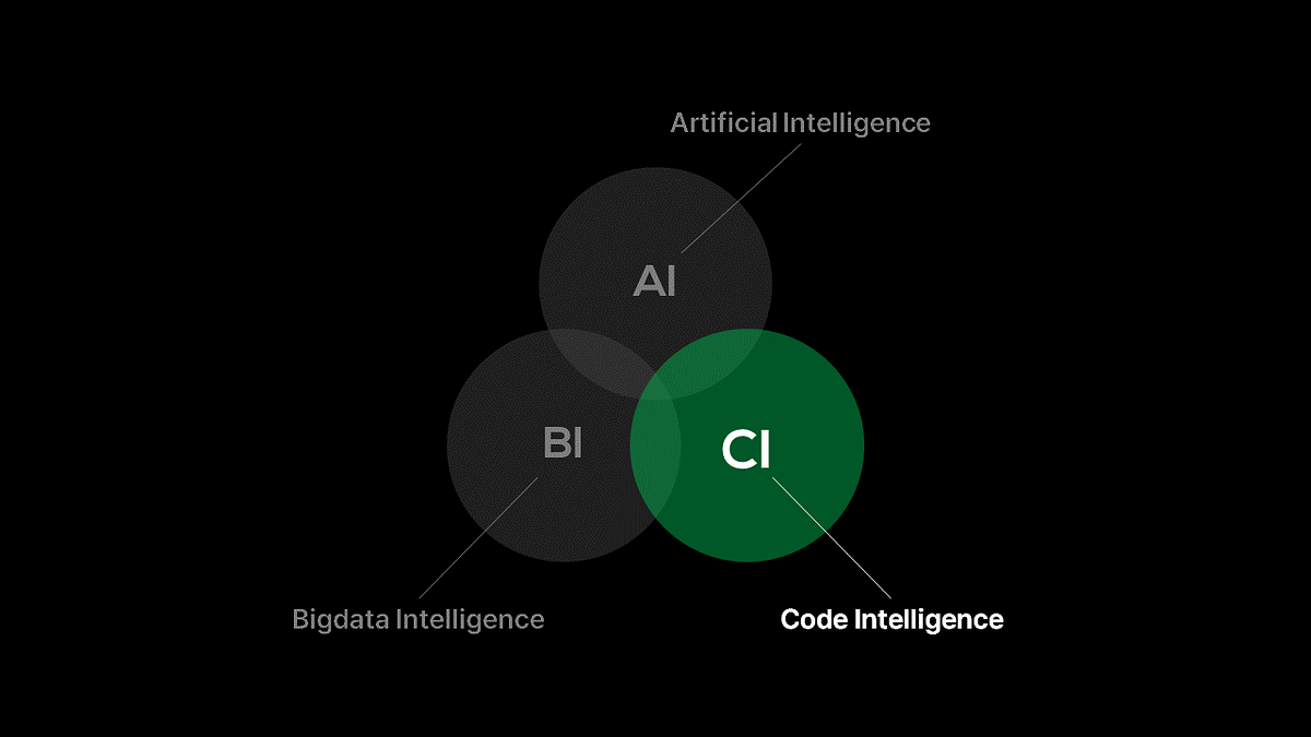 What Code Intelligence (CI) is? - Jable - Medium