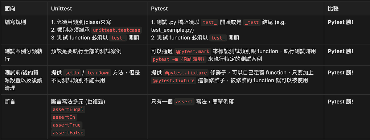 熱門 Python 測試框架: Pytest & Unittest 的差異 | by Charlie Chiang | Medium