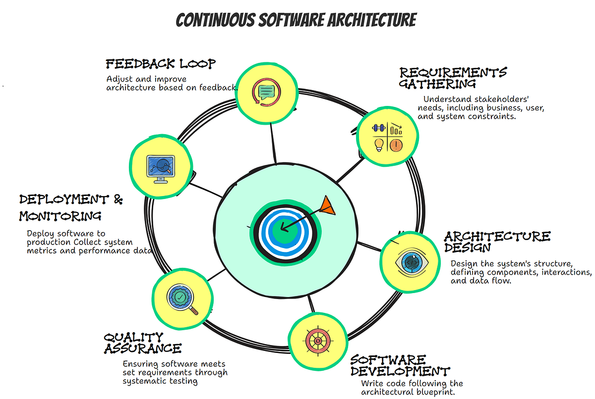 Continuous Software Architecture in the Age of Agile and DevOps | by ...