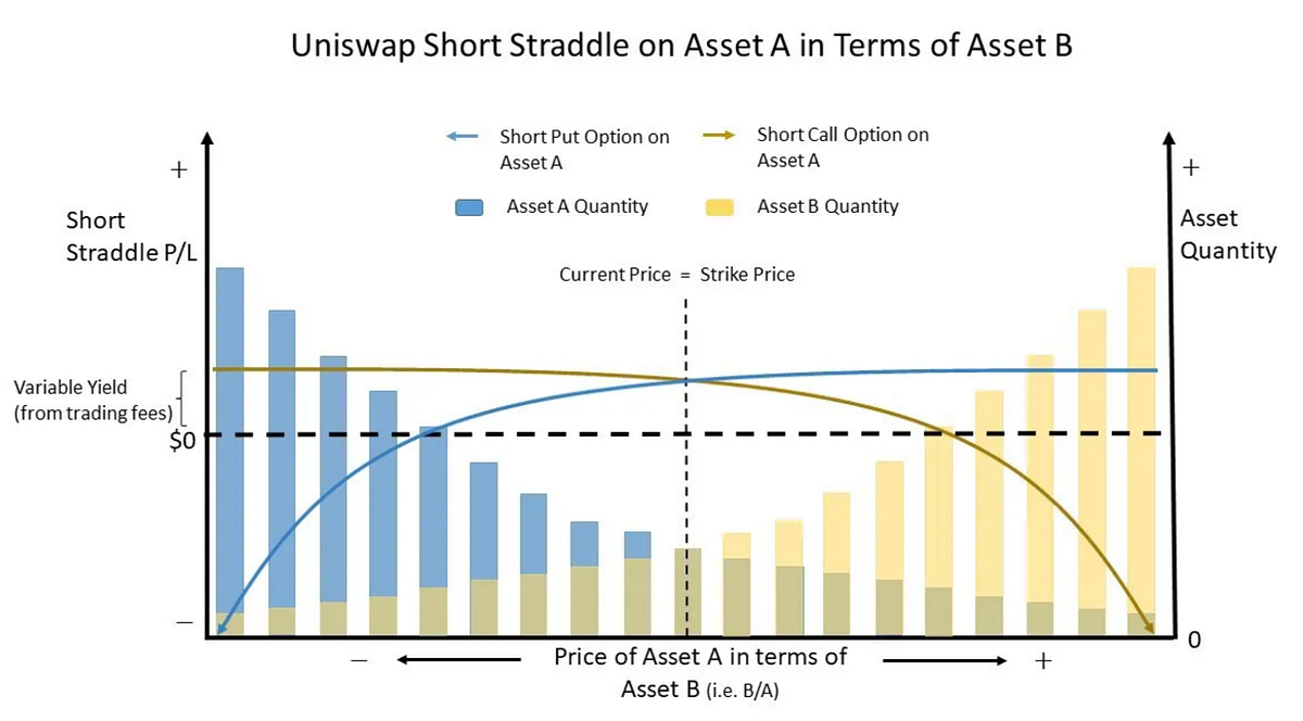 Hedging Positions on Uniswap V3 (4) | by Mint Sx | Aug, 2023 | Medium