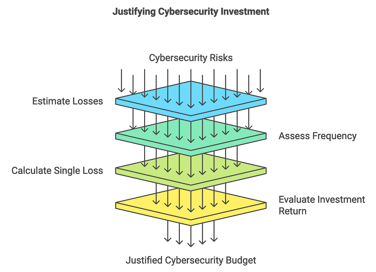 Cybersecurity: A Practical Guide Using ALE, ARO, SLE, and ROSI | by ...