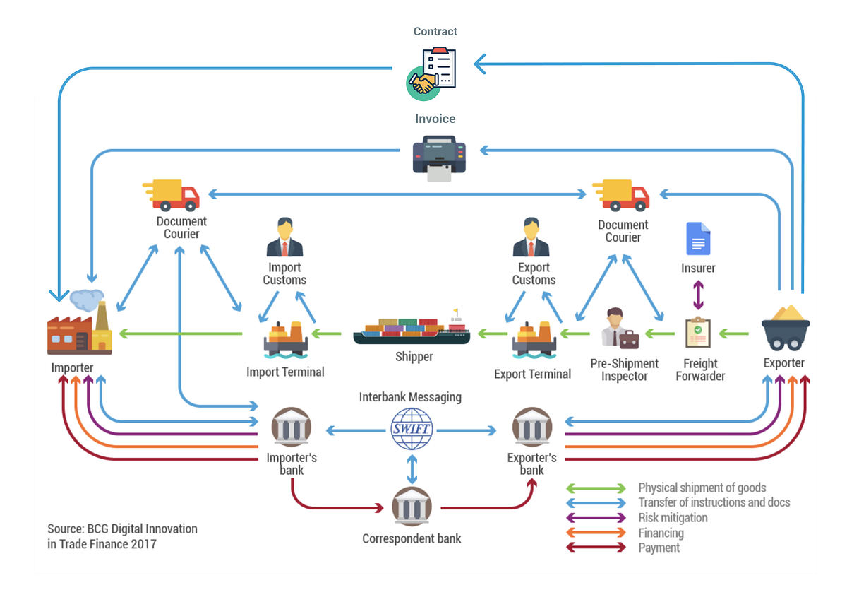 Modernizing Trade: 4 Ways to Optimize Your Workflow | by Tradir | Medium