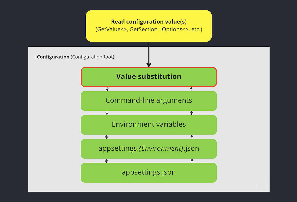 Enhance your .NET configuration with value substitution | Workleap