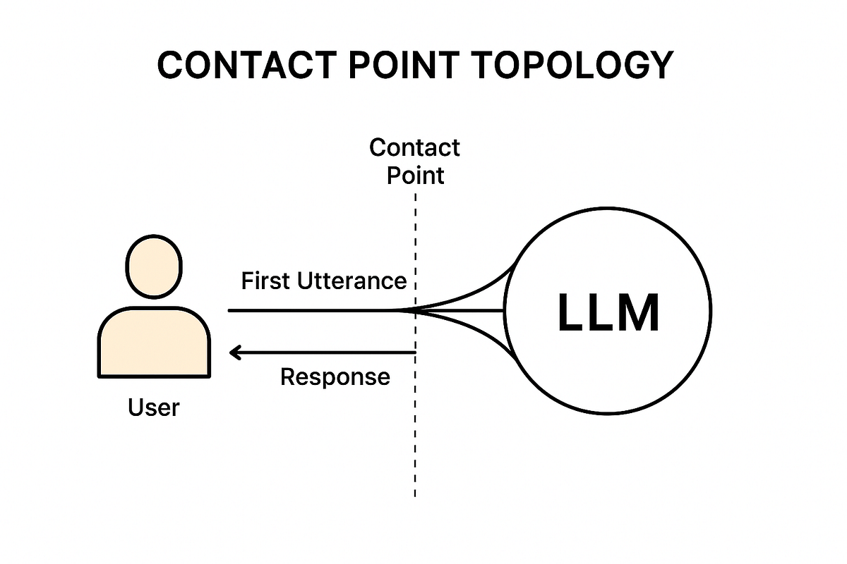 The First Contact Point: How the Initial User Utterance Defines Model ...