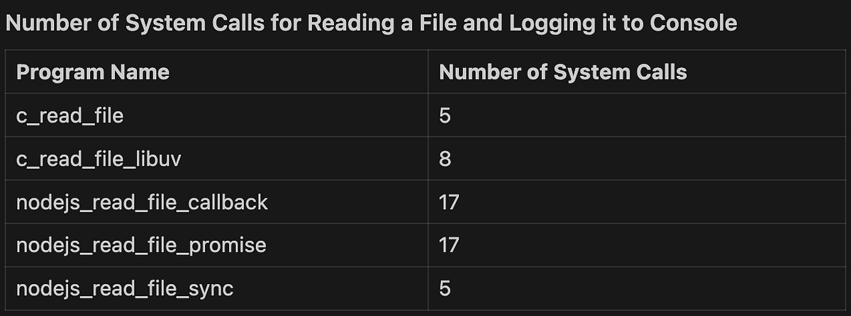 Number of System Calls in a Simple Nodejs Read File | by Poorshad Shaddel | Level Up Coding