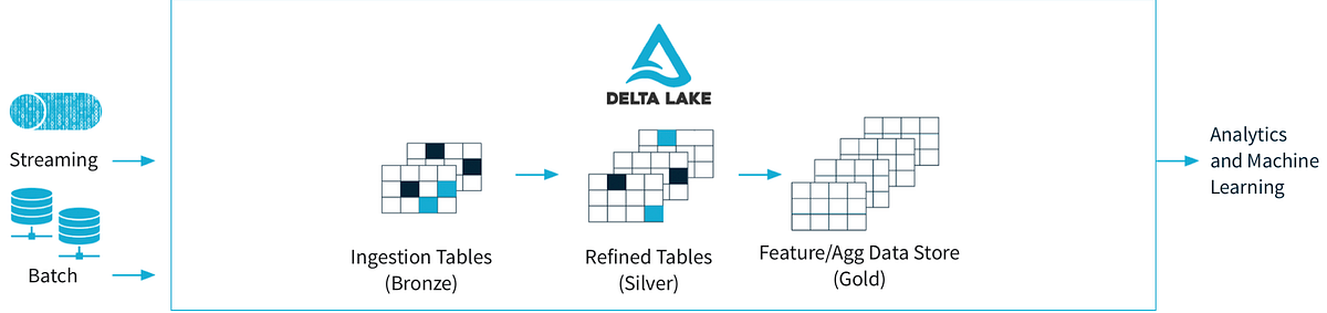 Understanding Medallion Architecture: An example with Delta Lake and ...