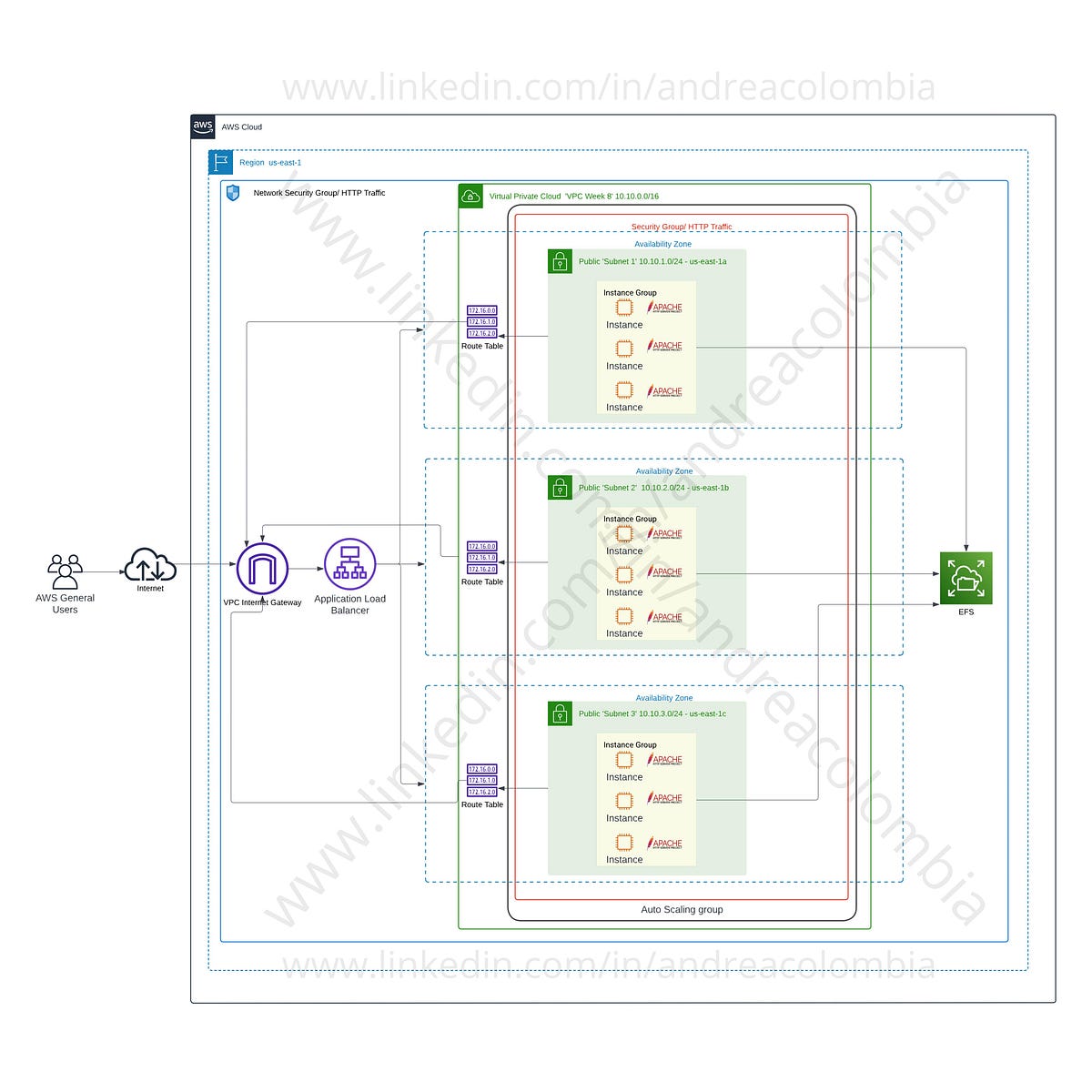How I Set Up Aws Infrastructure To Host A Web Application With Auto Scaling Load Balancing And