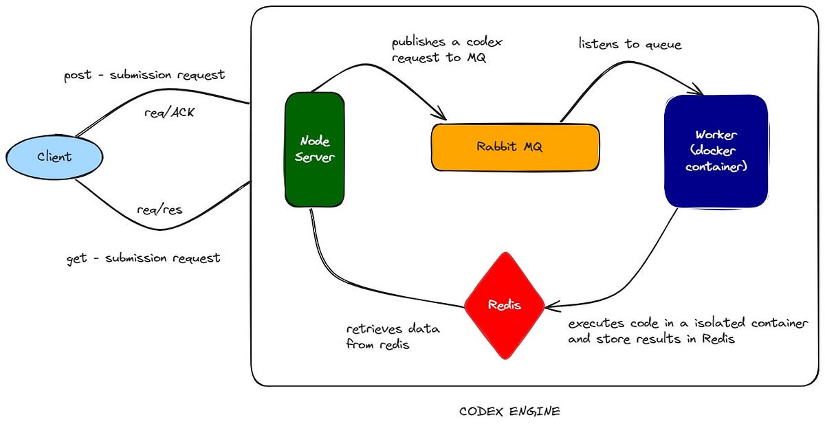 Remote Code Execution Engine. I have attempted to build a simple… | by ...