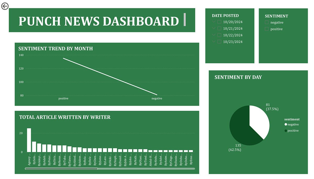 Building An End To End Data Pipeline Web Scraping Sentiment Analysis Database Loading And