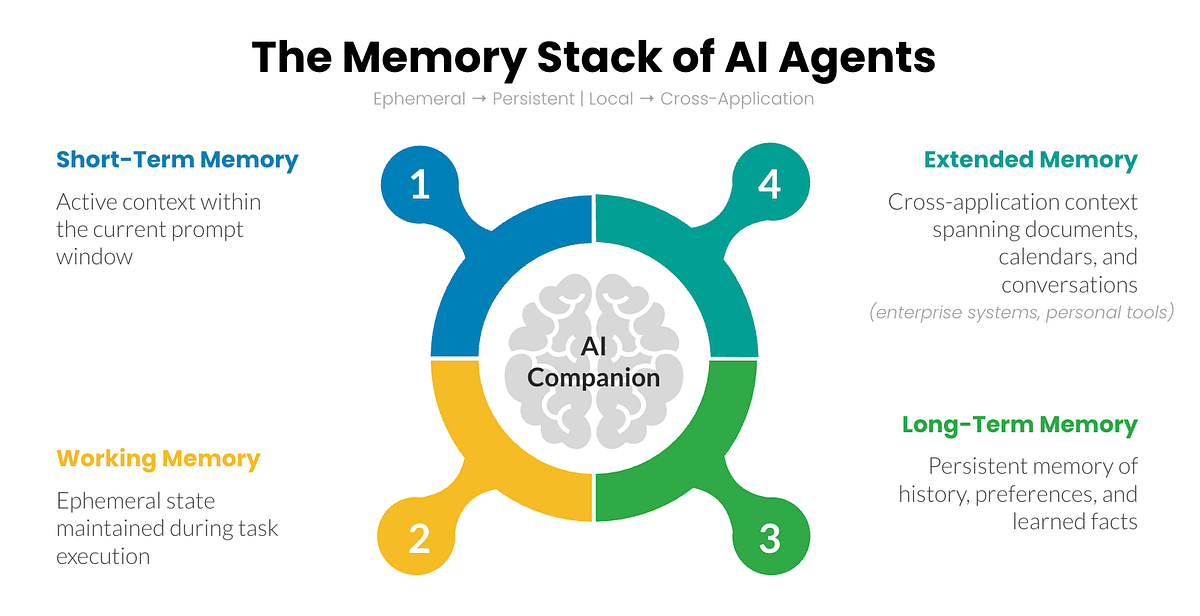 Can AI Ever Truly Remember? Building Long-Term Memory for Agents | by ...