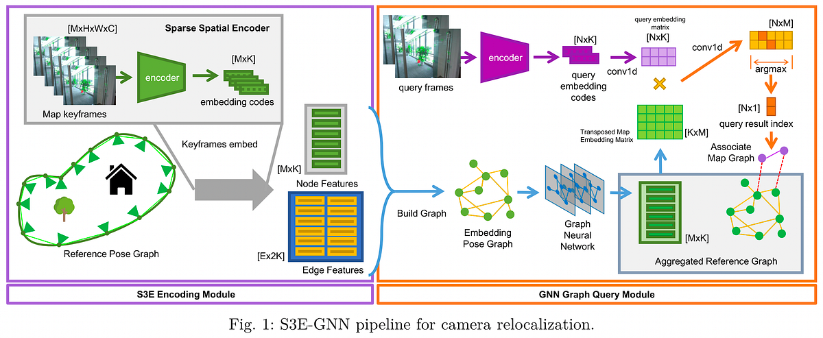 Simple Review: S3E-GNN: Sparse Spatial Scene Embedding with Graph Neural Networks for Camera ...
