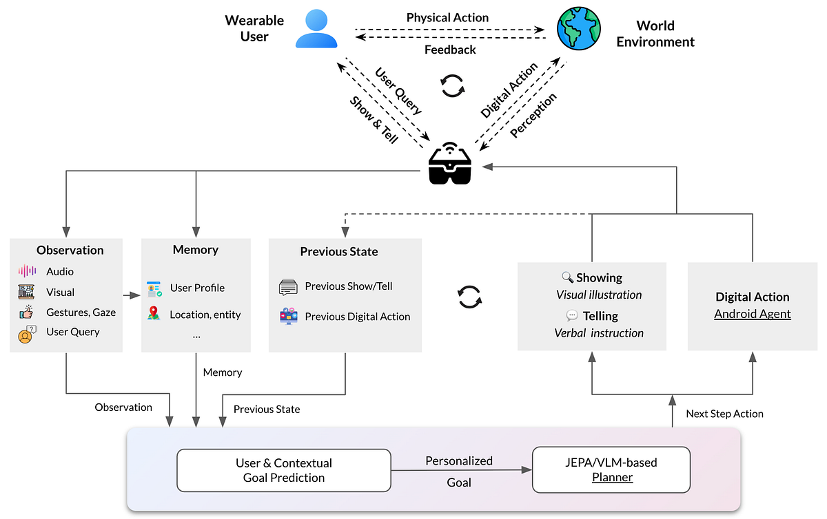 Meta’s Grand Vision for AI: Beyond LLMs to Agents That Live and Learn ...