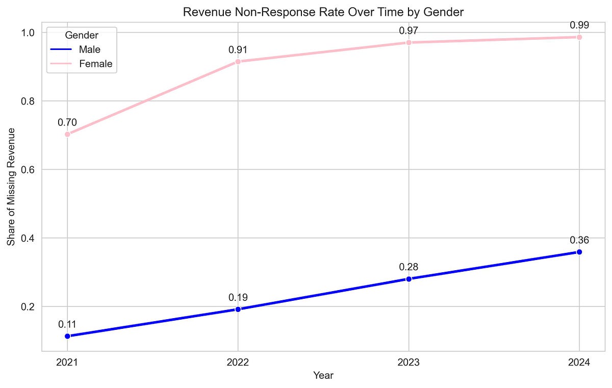 The Gender Gap In Ai Challenges And Solutions For Fair Algorithms By