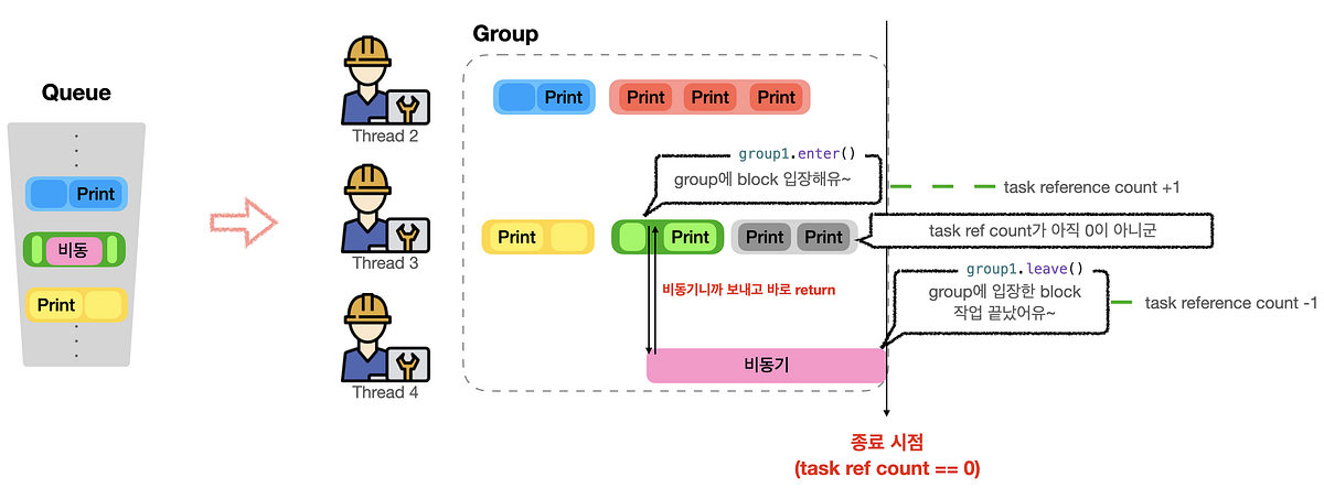 [iOS] 차근차근 시작하는 GCD — 8. Dispatch Group에 비동기 작업이 포함된 task 를 보내는… | by naljin | Medium