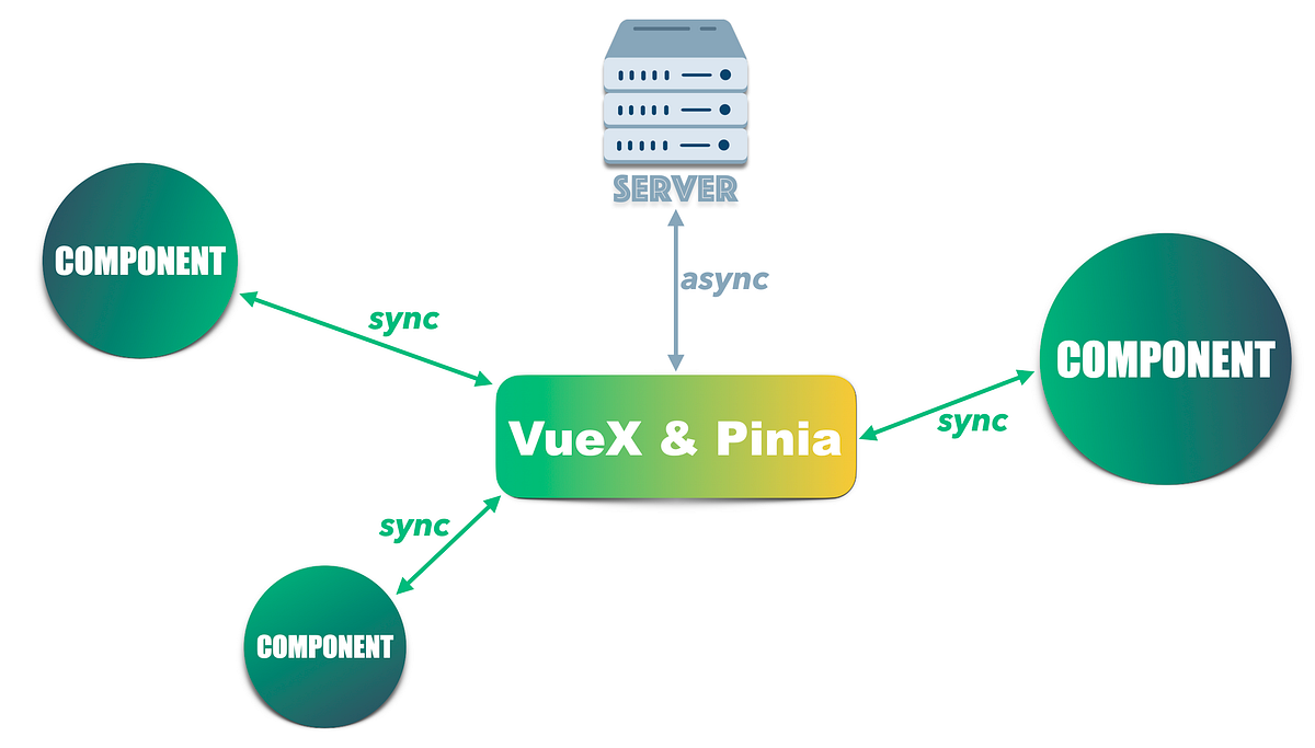 Quick Full Pinia Course. Vue VueX Pinia Store State Action… | by OnlyKiosk Dev Tech | Geek ...