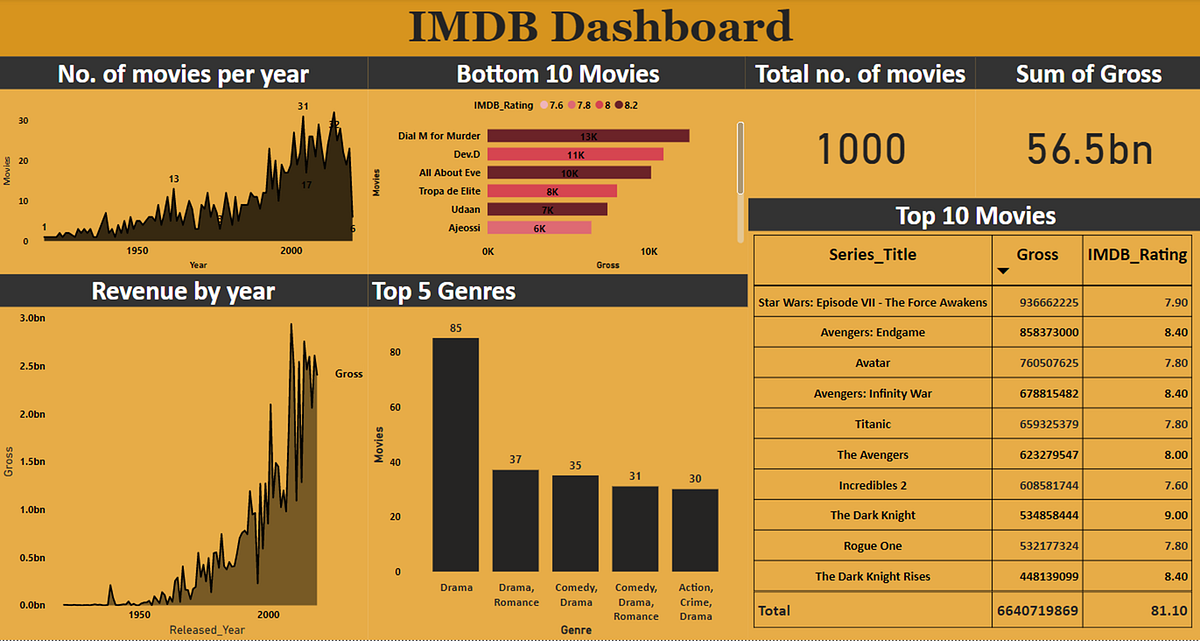 Netflix and Imdb Analysis using Power Bi | by Bhavaneshwari Karamunge | Medium