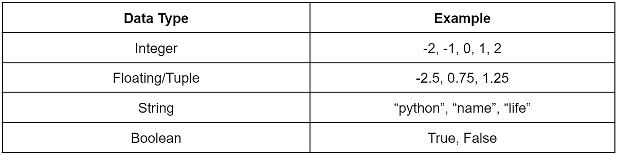 LEARNING PYTHON -Static Data & Operators | by Zidna Fatha Nazhifa | Medium