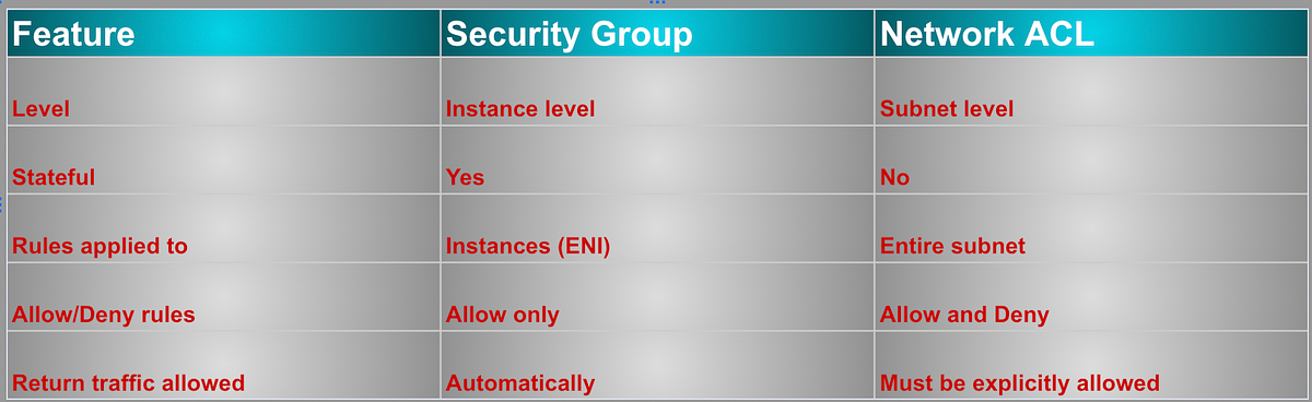 AWS Certified Solutions Architect Associate Series — Security Groups ...