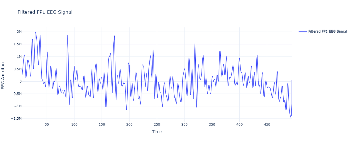 Illuminating Attentional Dynamics: Decoding Neural Signatures with EEG ...
