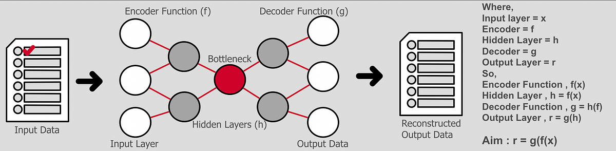 Autoencoders: A Brief Study. Unsupervised ANN to learn a… | by ...