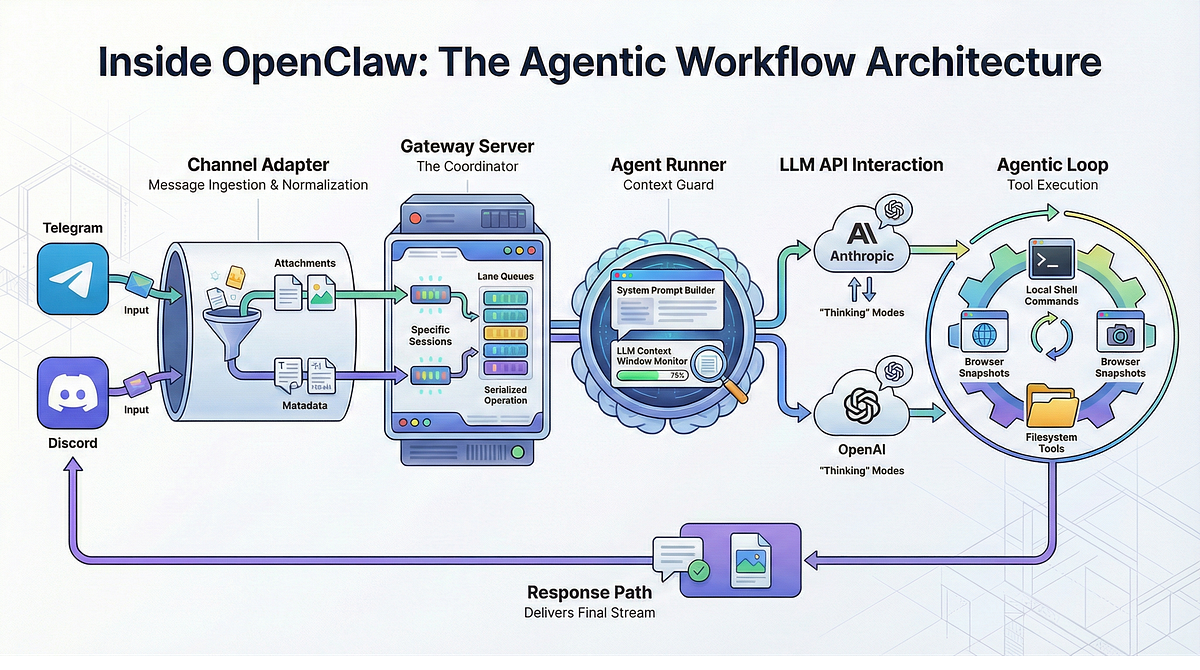 Unlocking the “Lobster Way”: A Technical Deep Dive into OpenClaw’s ...