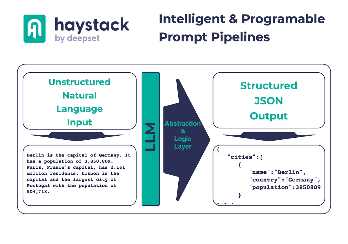 Intelligent & Programable Prompt Pipelines From Haystack | by Cobus Greyling | Medium