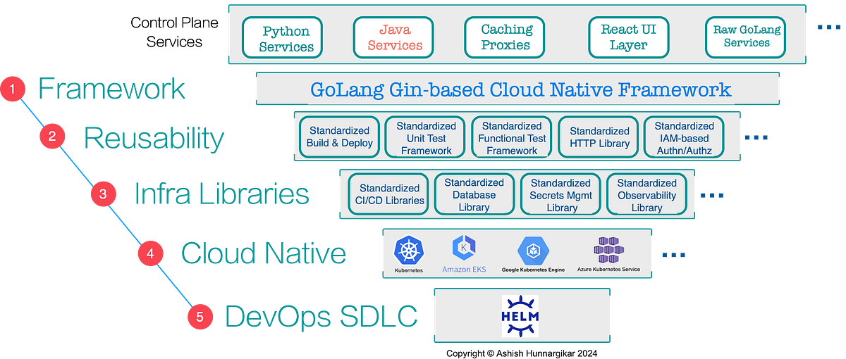 GoLang Gin: Utilizing a standard development framework for my infrastructure platform team | by ...