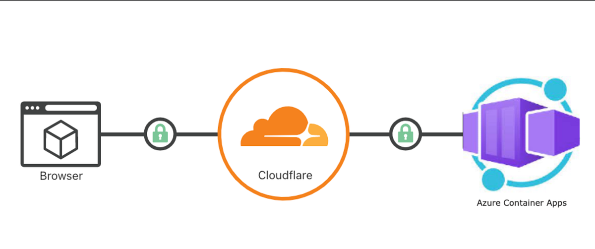 Azure Container Apps (ACA) and Cloudflare | by Martin Gjoshevski | Microsoft Azure | Medium