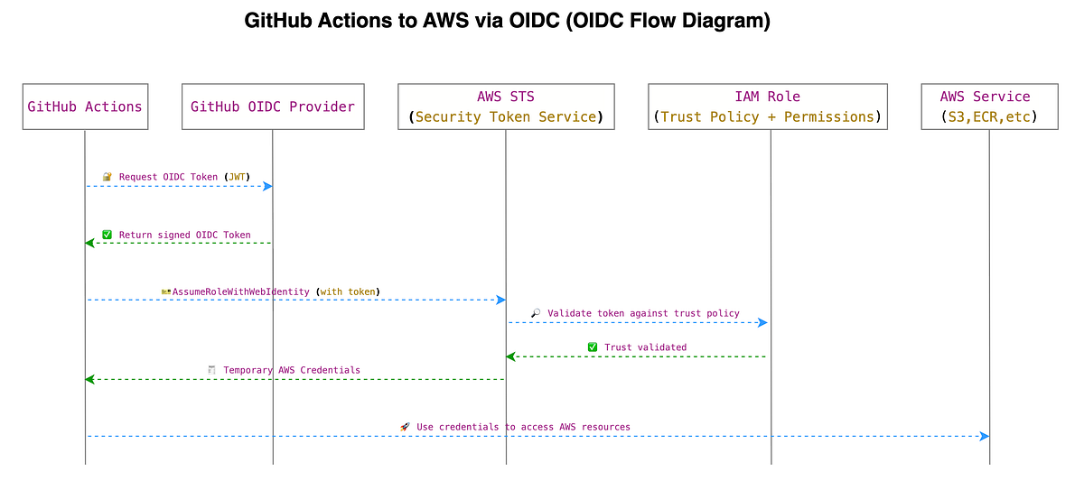 Authenticate GitHub Actions with AWS Using OIDC | by Integrations Ninjas | Medium