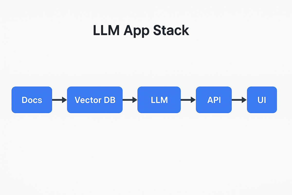 How to Build and Deploy an LLM in One Hour | by Brian James Curry | Medium