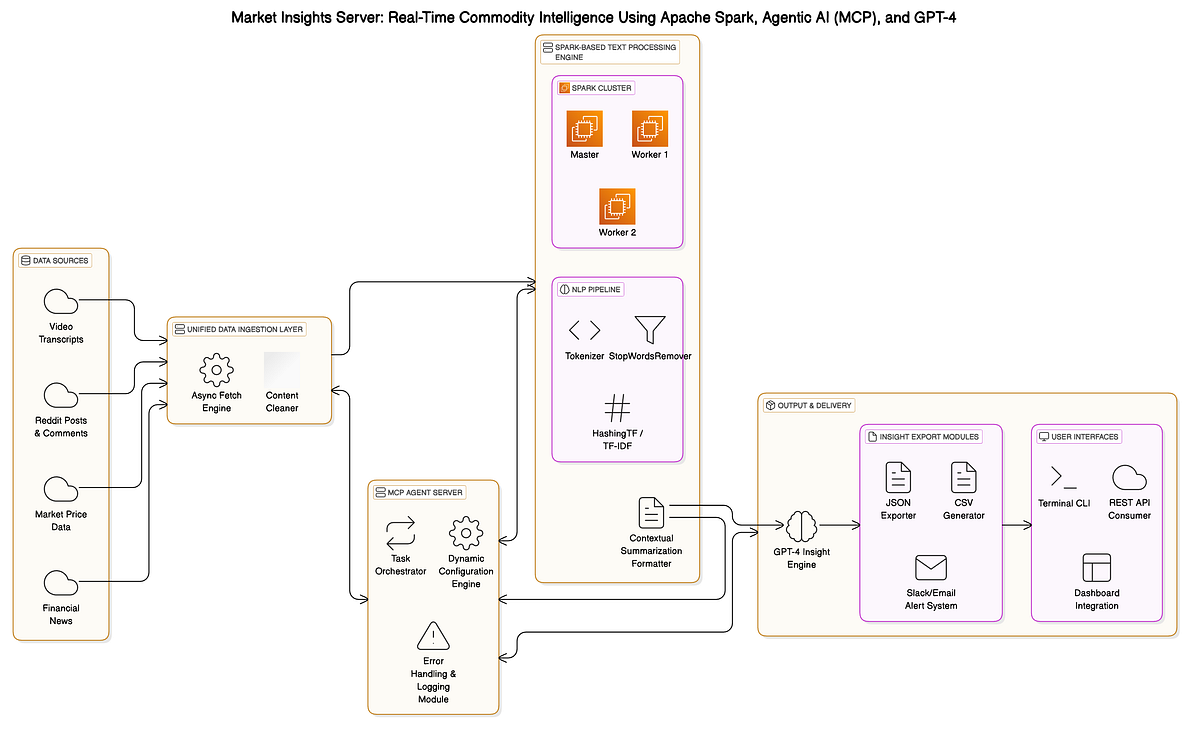 Building a Real-Time Market Intelligence Server with Spark, Agentic AI ...