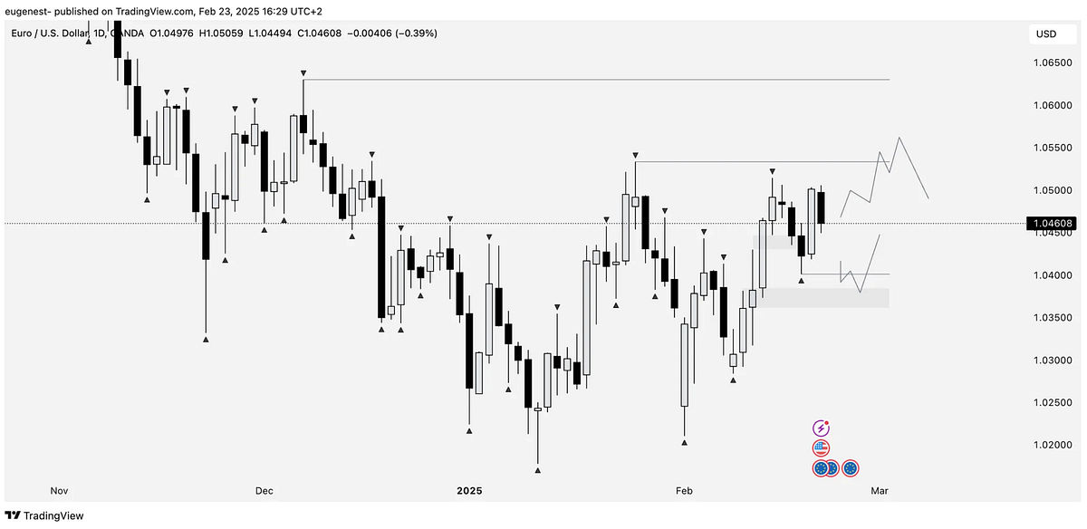Market Outlook 24.02–28.02 | Forex | Crypto | by Street Trader | Feb, 2025 | Medium | Medium