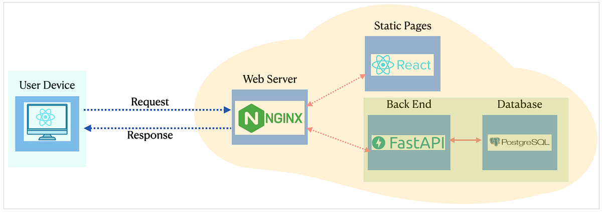 How to deploy web application on production server? | by chanduthedev | Medium