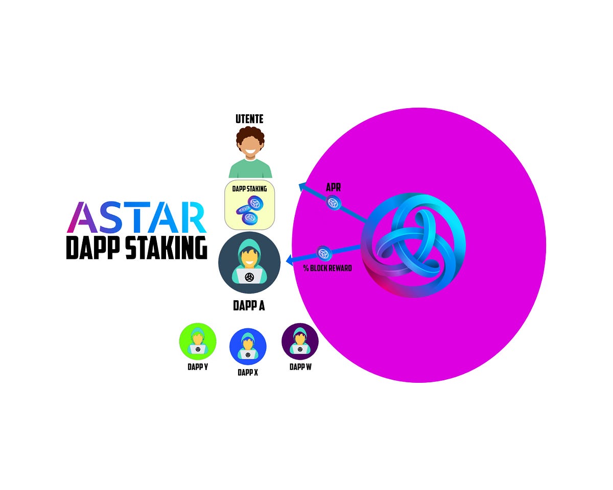 ASTAR STAKING | Cos’è e come funziona. | by Simone Bortolan | Medium