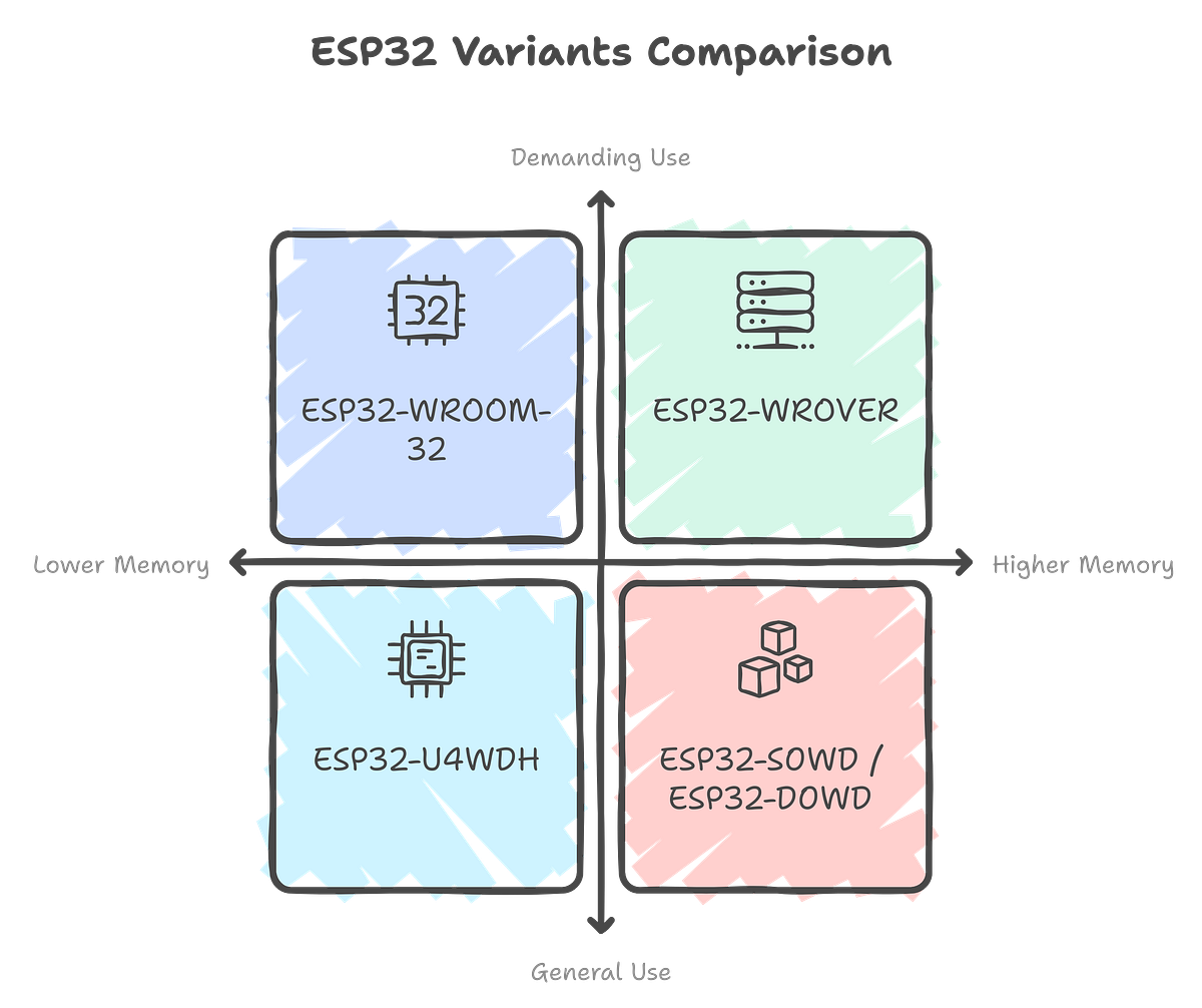 ESP32 Variants: Similarities, Differences, and Choosing the Right One ...