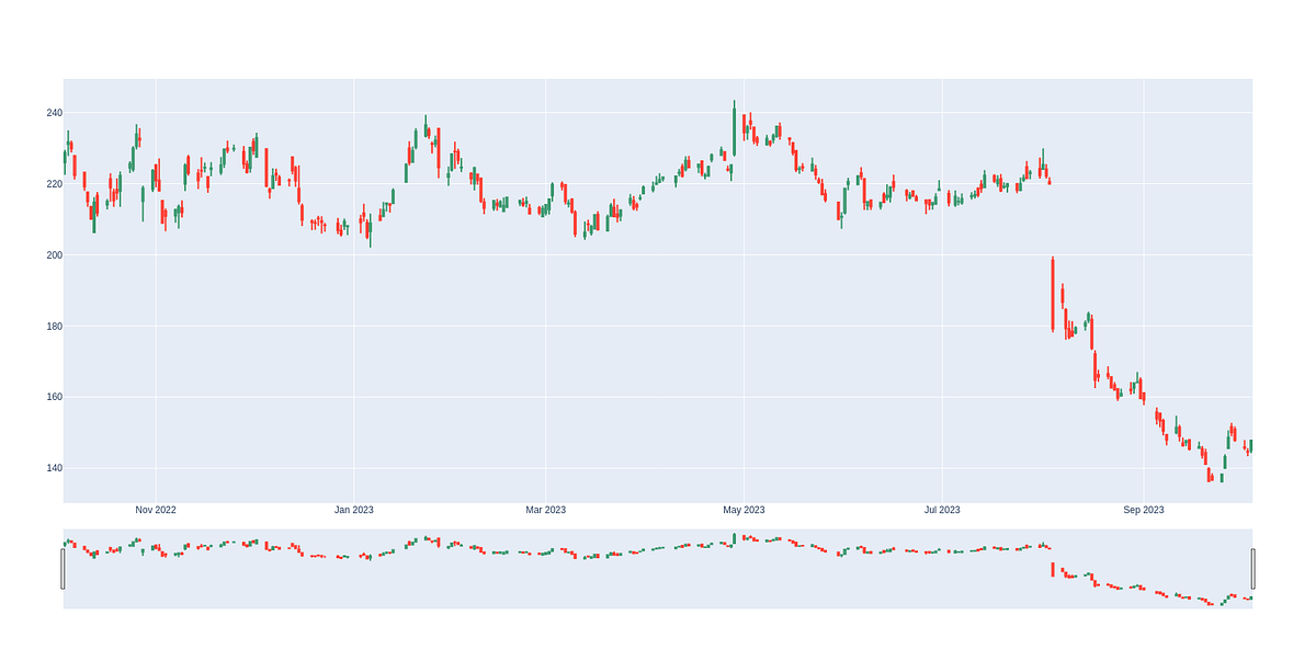 Identifying Two Crows Candlestick Patterns with Python and TA-Lib | by Decentral Farm | Medium