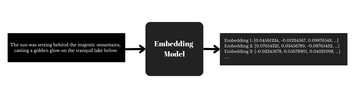 Unleashing the Power of Embeddings: Understanding, Generating, and Using Text Embeddings | by AI ...