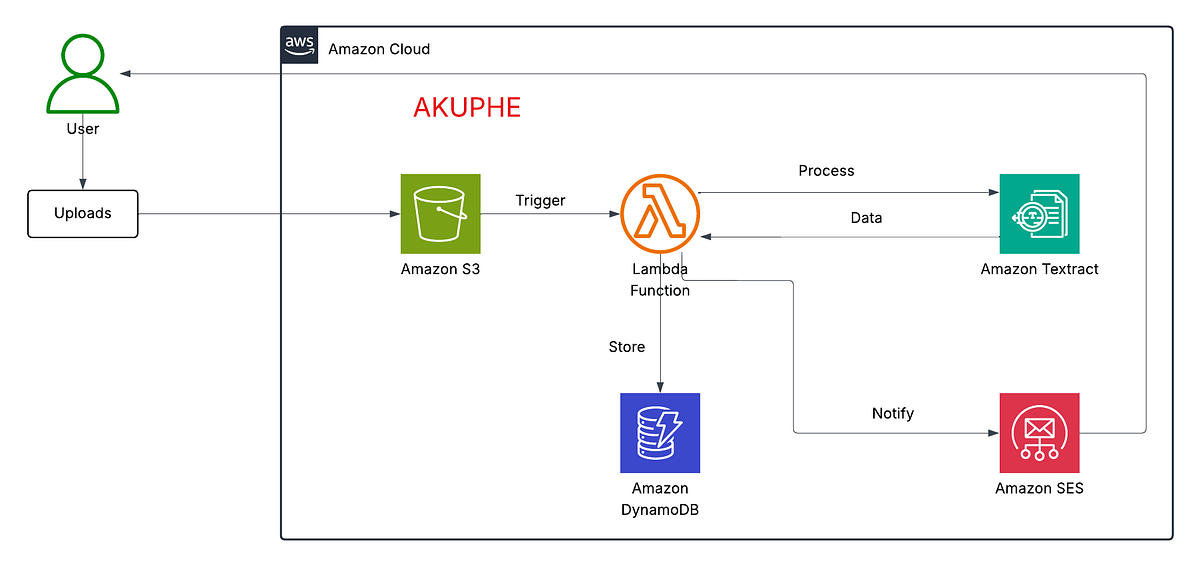 Automated AWS Receipt Processing System | by Akuphe Dieudonne | Medium