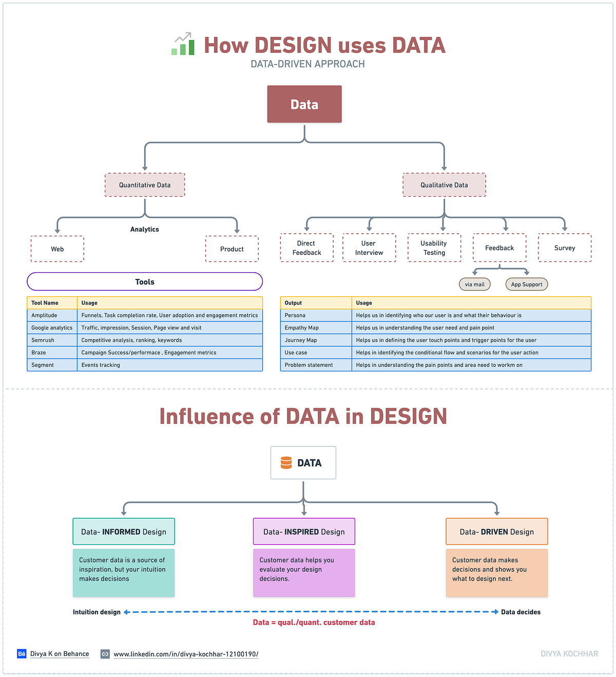 How Design uses Data?. Before we go with “how”, let’s… | by Divya ...