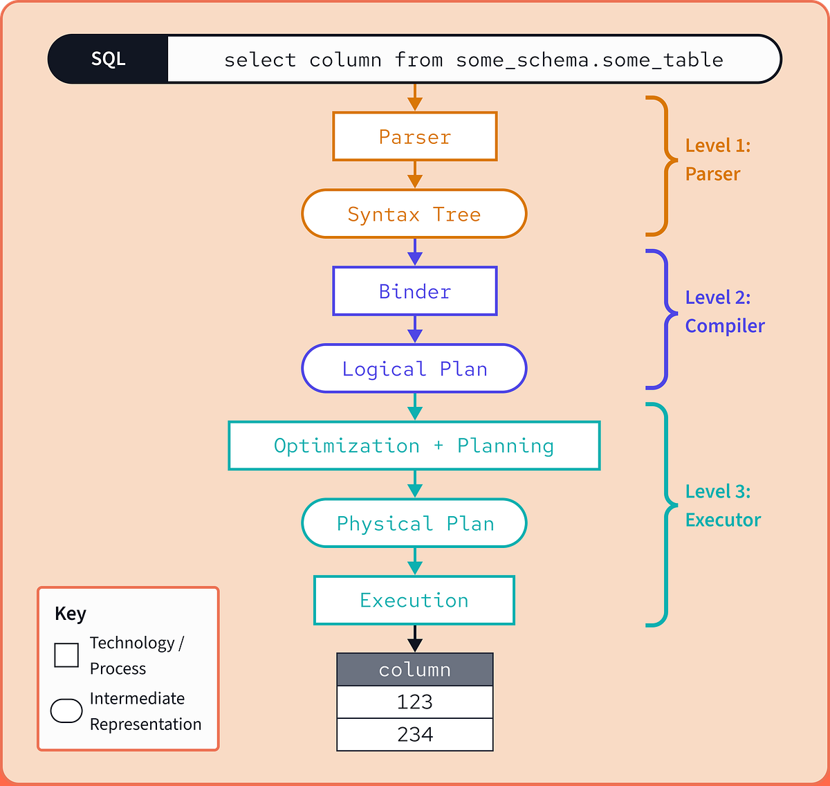 How to Write SQL Queries That Understand How the Compiler Translates ...