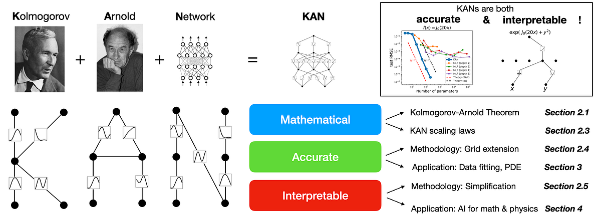 Kolmogorov-Arnold Network in Python using NumPy | by Akansha Sharmak | Medium