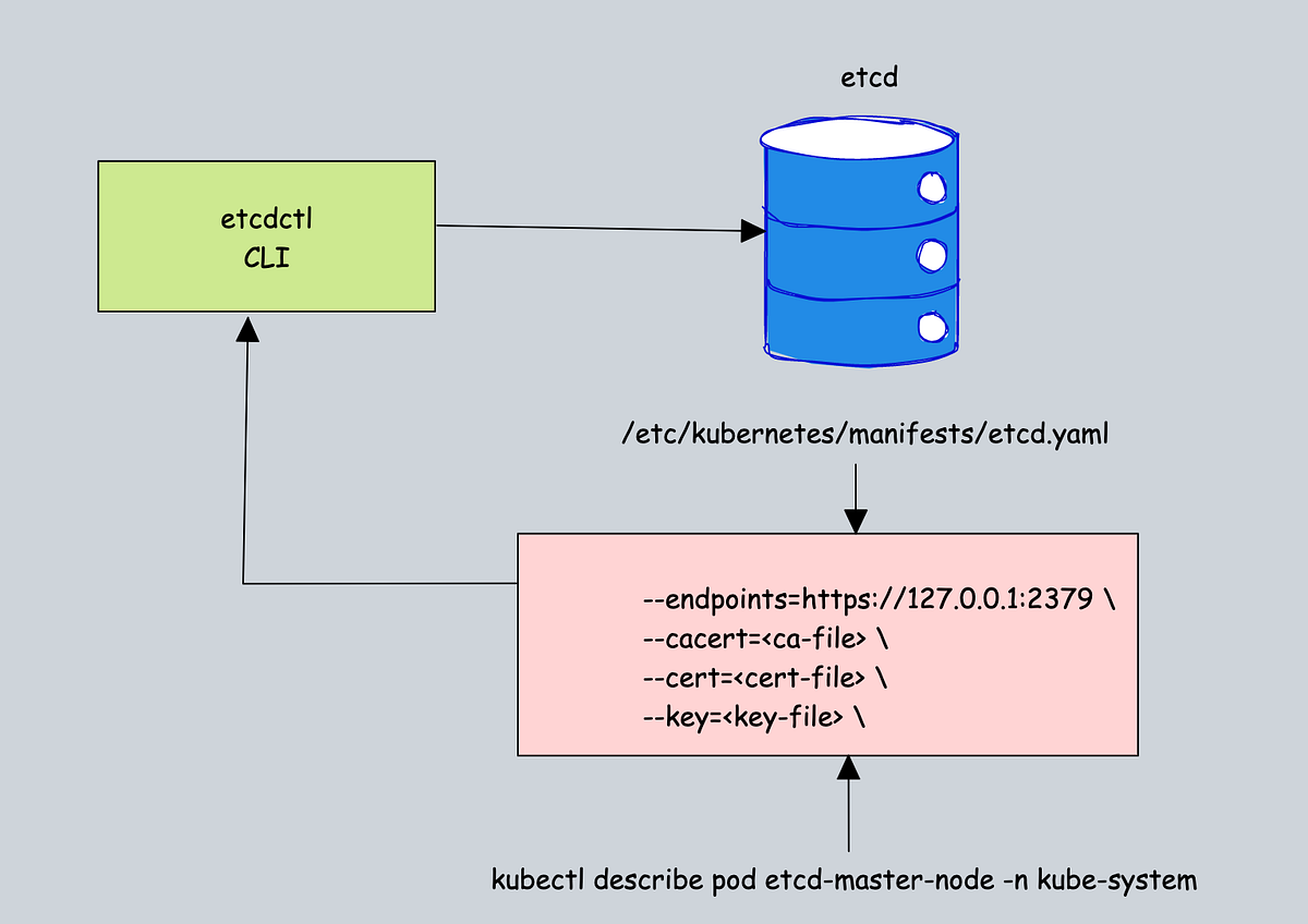 Etcd Backup And Restore Taking Etcd Backup And Restoring It By Rahul Muppalla Medium
