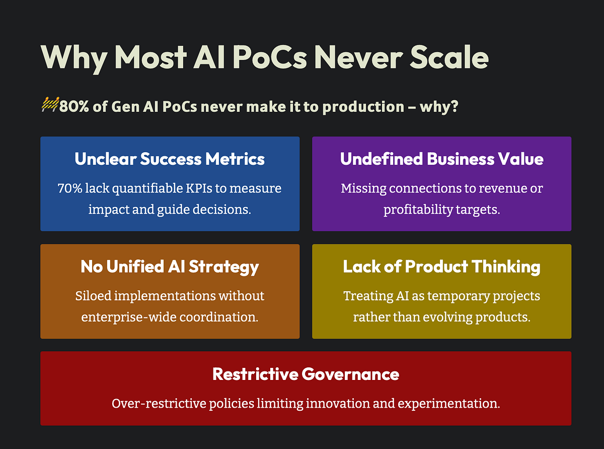 Why Most AI PoCs Fail to Reach Production 🚧 | by Arockiaraj Arockiam ...