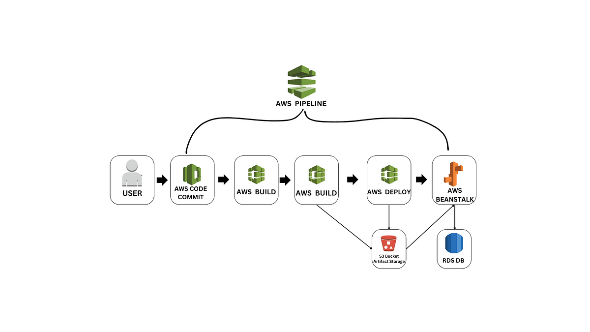 Employing AWS Services for Continuous Integration & Continuous Delivery ...