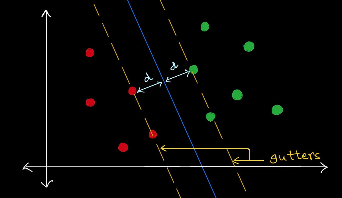 Understanding Support Vector Machines — Part 1 | by Priyam Dalmia | Medium