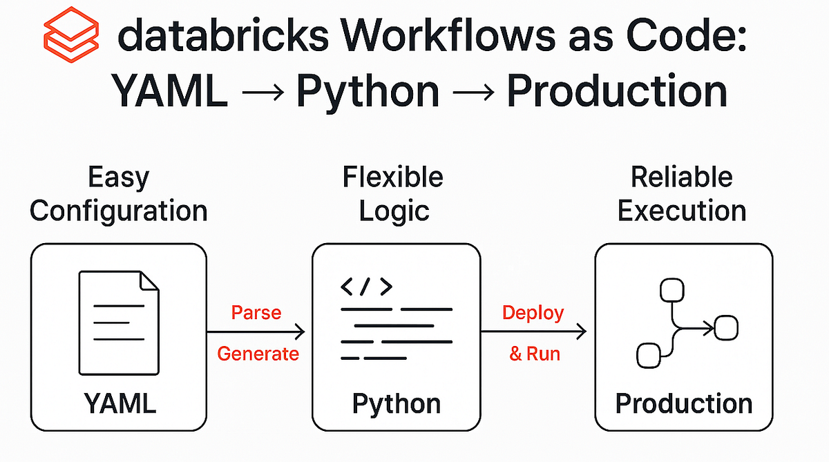 Python for Databricks Asset Bundle — Define, Mutate & Deploy with Python | by Reliable Data ...